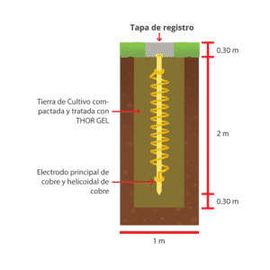 Pozo a Tierra ⚡ Certificación, Construcción y Mantenimiento